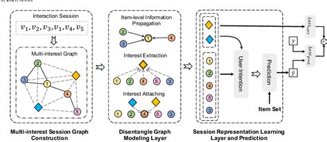 Figure 2 From Temporal Aware Multi Interest Graph Neural Network For Session Based