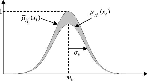 interval type 2 gaussian mfs download scientific diagram
