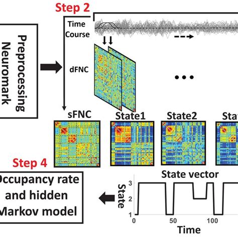 dynamic functional network connectivity in healthy control and
