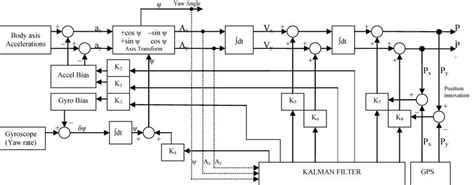 The Block Diagram Of Kalman Filter Based Autonomous Flying Vehicle Download Scientific Diagram