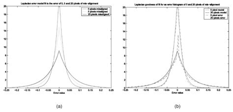 Error Distribution Versus A Laplacian Distribution A Three Different Download Scientific