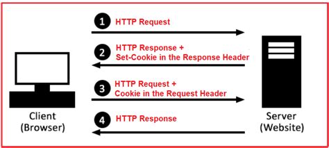 Cookies In Aspnet Core Mvc Dot Net Tutorials