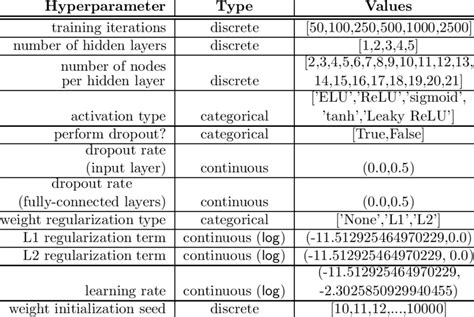 Mlp Hyperparameter Space Shown Are The Values For Discrete And