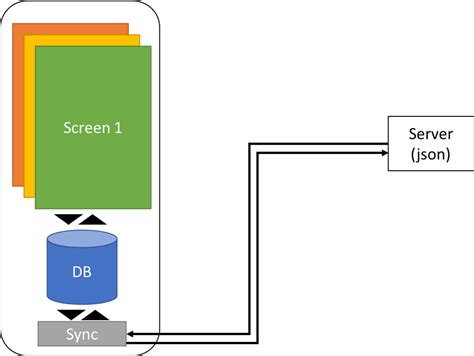 Dart Flutter Design Pattern For Offline Online Web Socket Sync Stack Overflow
