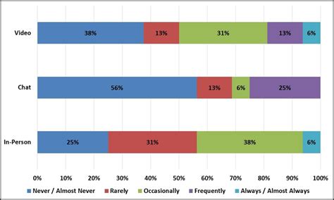 frequency of participant health interference in relationships by focus