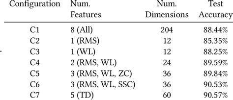 comparison of all feature configurations and their average