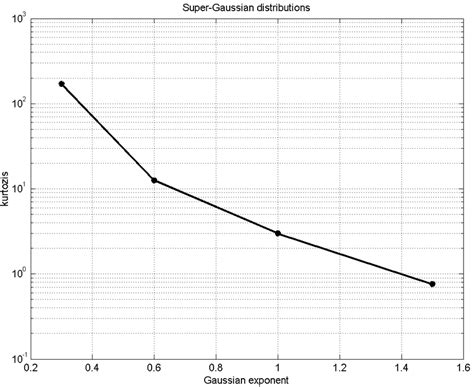 The Plot Of The Kurtosis Download Scientific Diagram