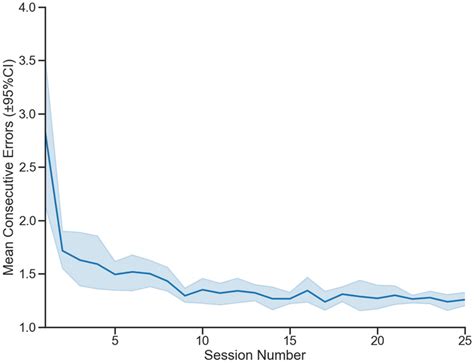 Mean Number Of Perseverative Errors On Incorrect Trials Before Download Scientific Diagram