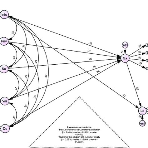 Pdf The Impact Of Online Shopping Attributes On Customer Satisfaction And Loyalty Moderating