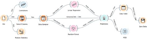 The Workflow Diagram Of Linear Regression And Random Forest Algorithms
