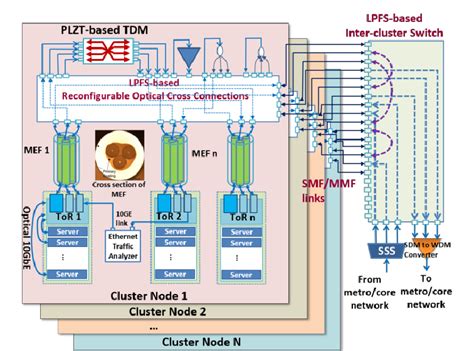 intra data center architecture based on sdm tdm ocs experimental setup