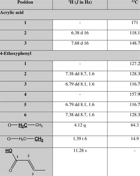 1 H And 13 C Nmr Spectral Data Of Compound [15] 400 Mhz For 1 H And Download Scientific
