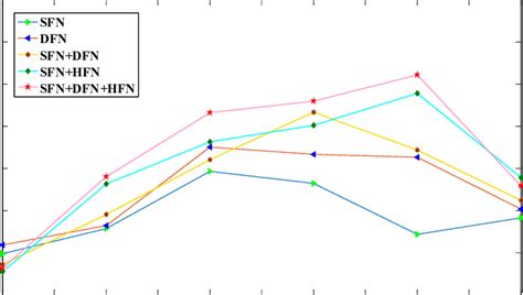 accuracy of emci classification under different regularization
