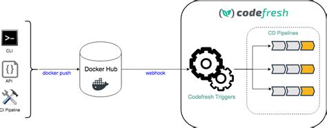 Trigger Codefresh Pipeline With Docker Image Push