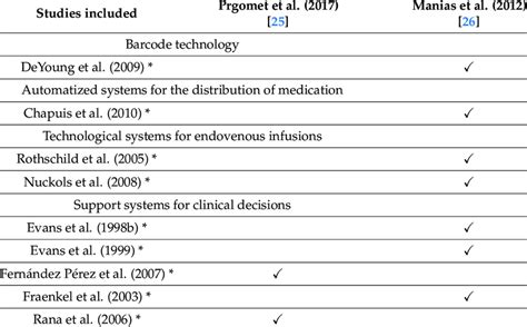 Studies On Interventions To Prevent Medication Administration Errors
