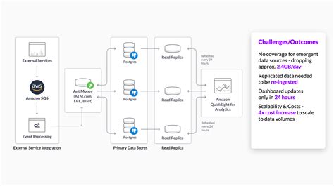 Ant Money Migrates From Postgresql To Singlestore Boosting Performance