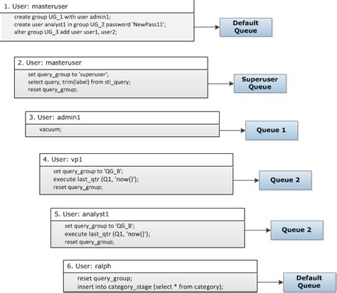 Wlm Queue Assignment Rules Amazon Redshift