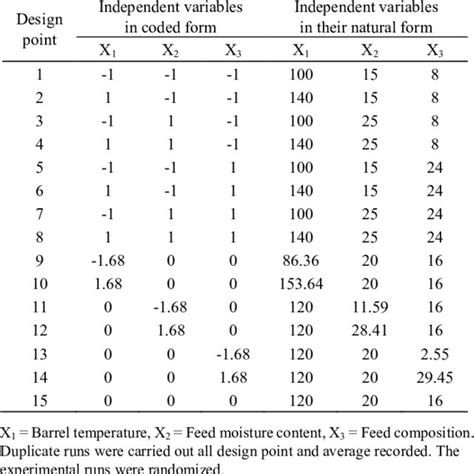 Outline Of Experimental Design With Coded And Un Coded Values