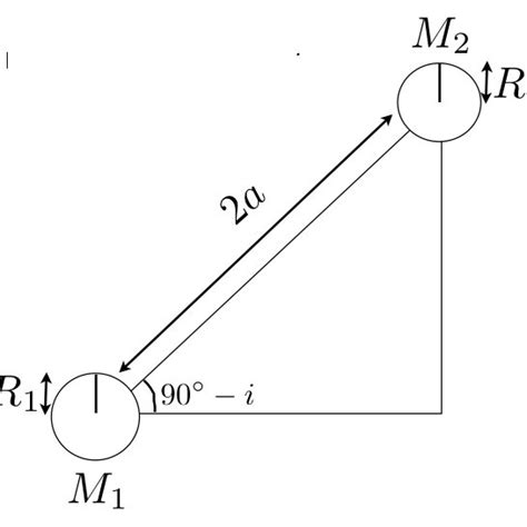 schematic representation of an eclipsing binary inclination radius