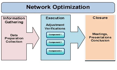 Network Optimization Service In Bengaluru Id 2851505129655