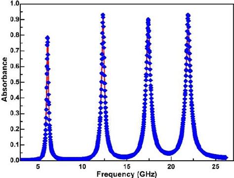 Figure 5 From Polarization Independent Multi Band Metasurface Absorber
