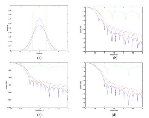 A Impulse Response Of The Bessel Kaiser Interpolation Filter H The Download Scientific