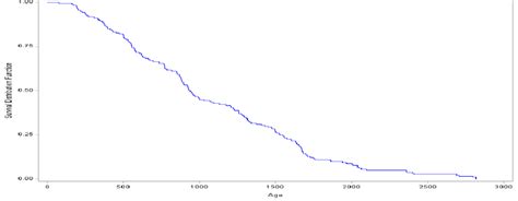 Survival Function Of Failed Transformers Download Scientific Diagram