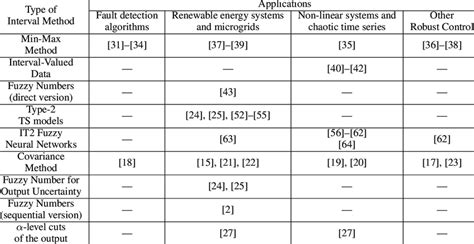 applications of the fuzzy prediction intervals download scientific