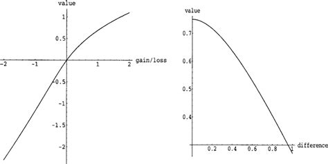 Left Nonlinear Value Function Similar To The One Used In The