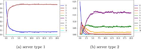 Figure 12 From Mean Field Analysis Of Load Balancing Principles In Large Scale Systems