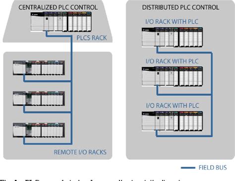 Figure 2 From Redesign Distributed Plc Control Systems Using Iec 61499