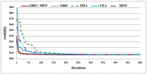 Convergence Properties Of Different Meta Heuristics With Proposed