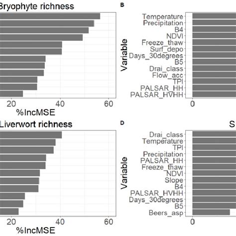 3 predictor importance measures incmse for regression models of a