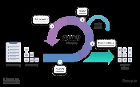 Software Development Methodologies Step By Step Guide