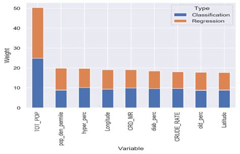 Variable Importance For The Classification And Regression Models Download Scientific Diagram