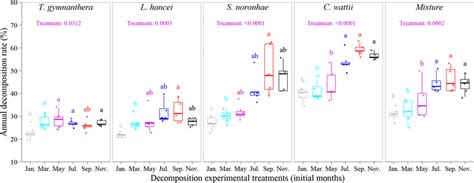 annual decomposition rates of species and mixtures under different