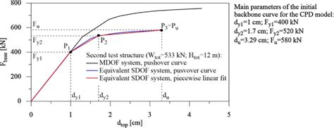 Pushover Capacity Curves For The Mdof System And Sdof System Equivalent Download Scientific