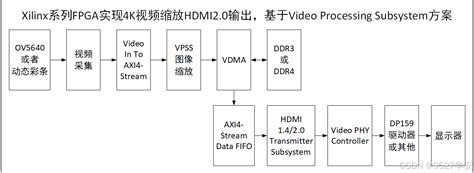 xilinx系列fpga实现4k视频缩放hdmi2 0输出，基于video processing subsystem架构，提供6套工程源码和