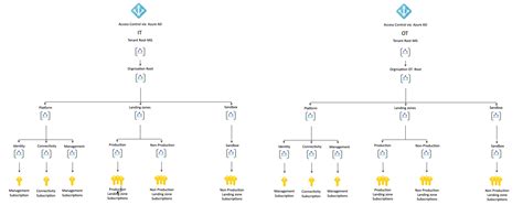 Ot Cloud Enablement Cloud Adoption Models Microsoft Community Hub
