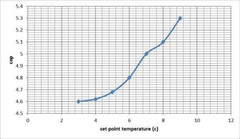 Performance Coefficient For Different Temperatures Adjusted Chiller Download Scientific Diagram