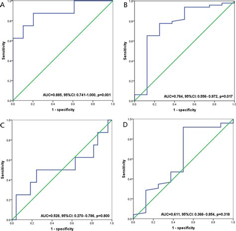 ROC Curves For Discriminating Patients With Recurrence And Those With Download Scientific