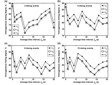 Homogeneous Mixing Degree W1 W2 W3 As A Function Of Average Time Download Scientific