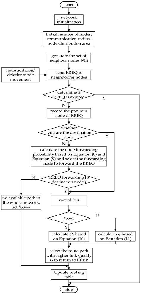 Research On Routing Algorithm Of Construction Robot Cluster Enhanced Ad Hoc Network