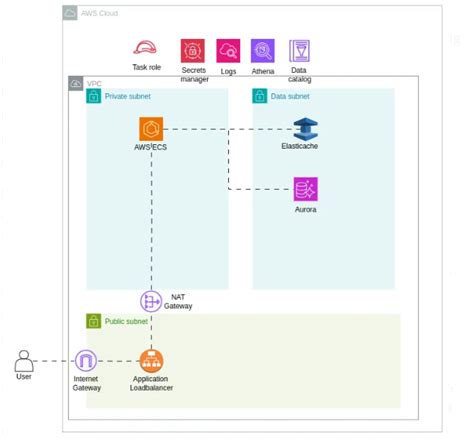 Amazon Web Services Is It Possible To Install Apache Superset On A Ecs Container Stack Overflow