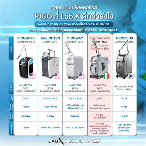 ทำ Pico ทั้งที Labx Clinic ยกกระชับ โบท็อก ฟิลเลอร์