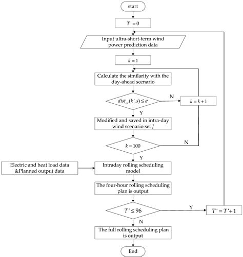 Energies Free Full Text Multi Time Scale Optimization Scheduling