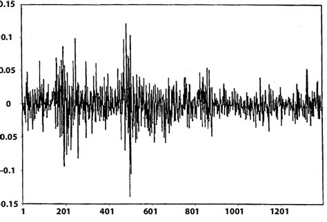Time Plot Of The Logarithmic Growth Rate Of Daily BSE SENSEX Download Scientific Diagram