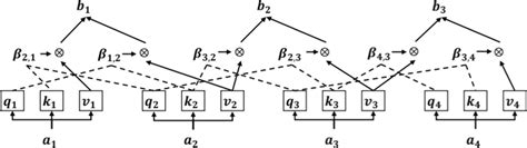 Proposed Adjacent Attention Layer Download Scientific Diagram