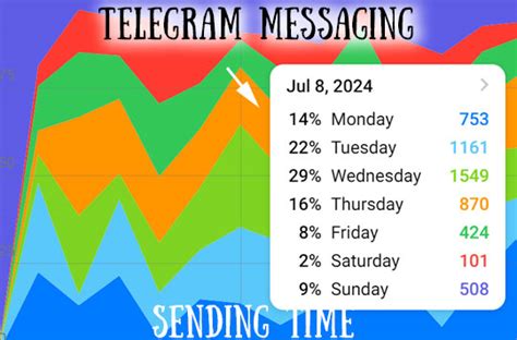 Messaging in Telegram — use Telegram for bulk campaigns