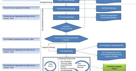 Scrum Process Flow
